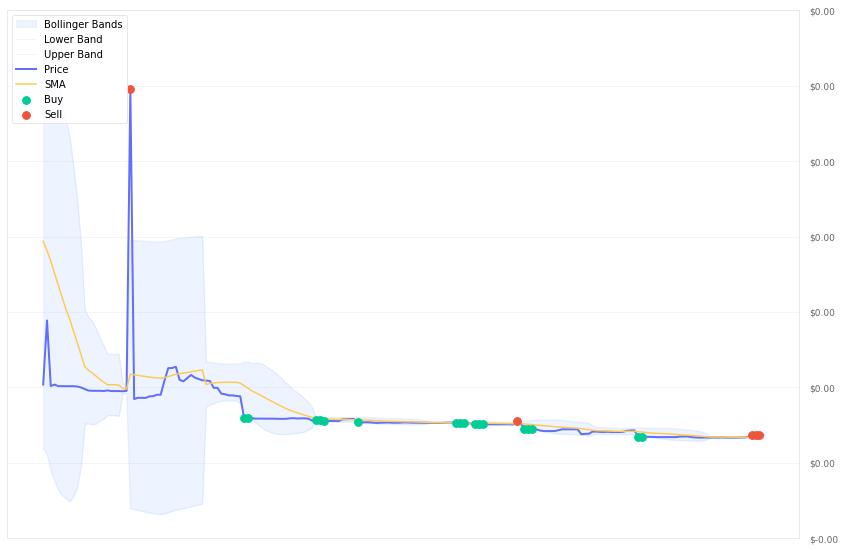 Tidal Finance Bollinger Bands