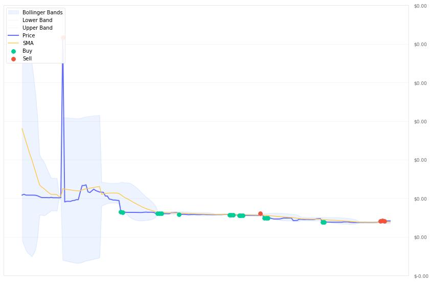 Tidal Finance Полосы Боллинджера
