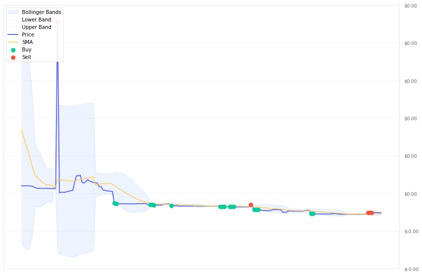 Tidal Finance Полосы Боллинджера