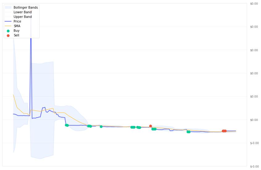 Tidal Finance Полосы Боллинджера
