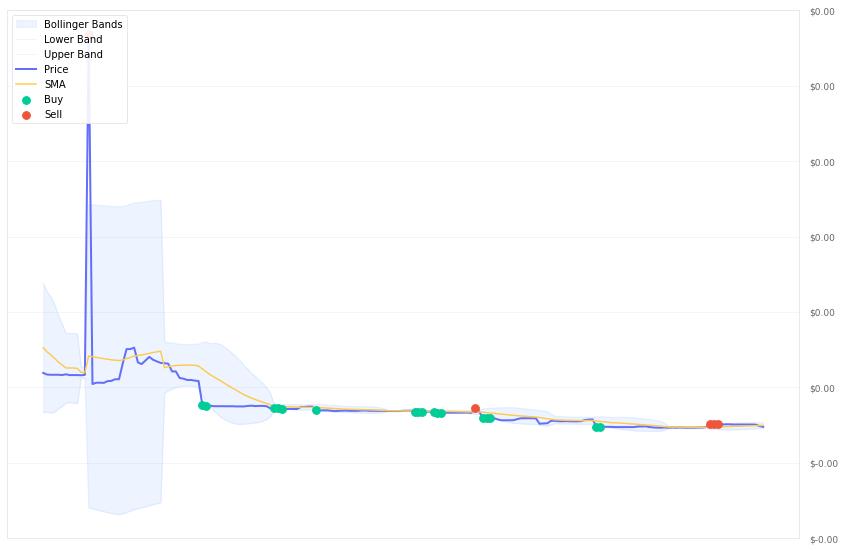 Tidal Finance Полосы Боллинджера