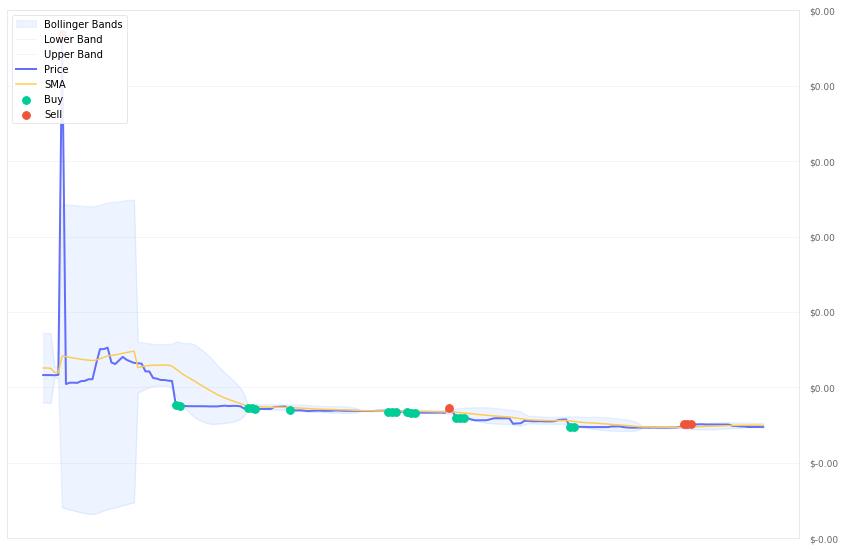 Tidal Finance Полосы Боллинджера