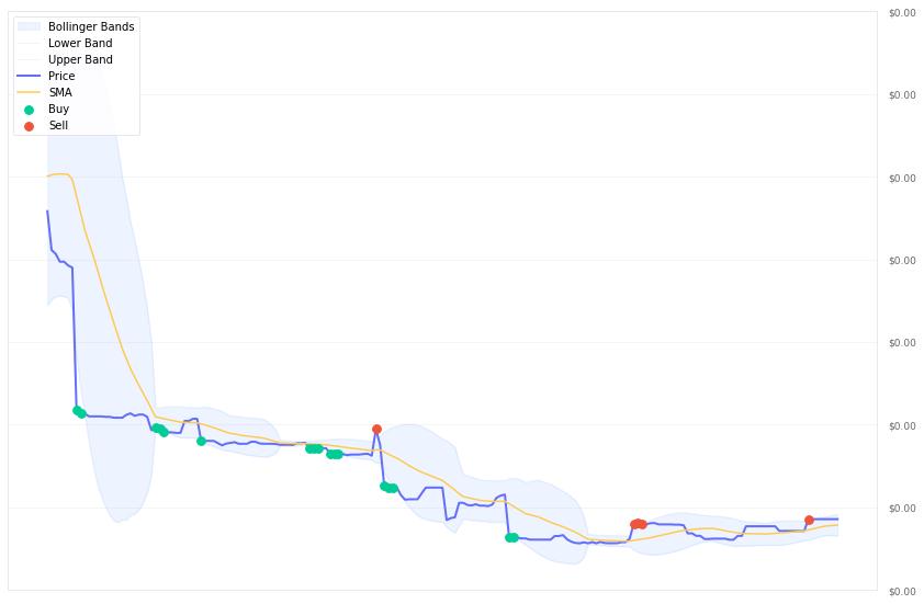 Tidal Finance Полосы Боллинджера