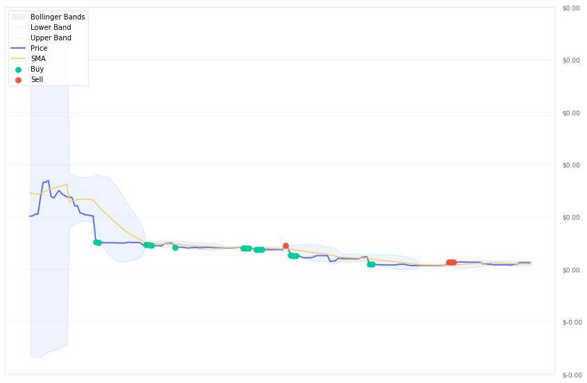 Tidal Finance Полосы Боллинджера