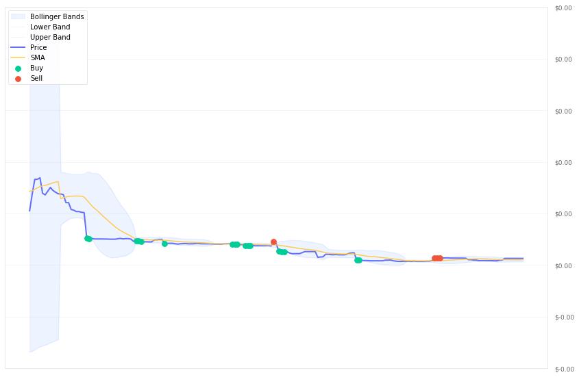 Tidal Finance Полосы Боллинджера