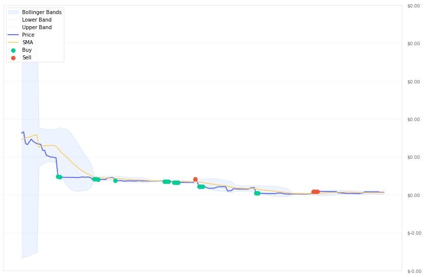 Tidal Finance Полосы Боллинджера