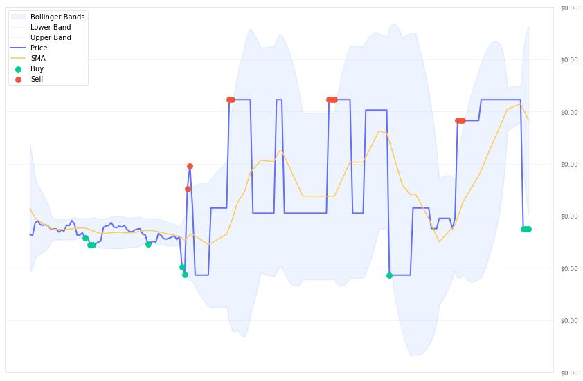 TiFi Bollinger Bands