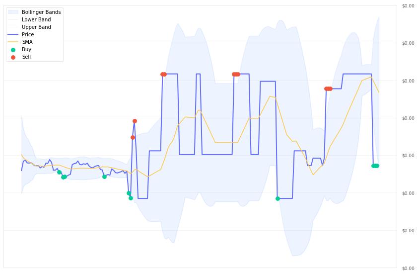 TiFi Bollinger Bands