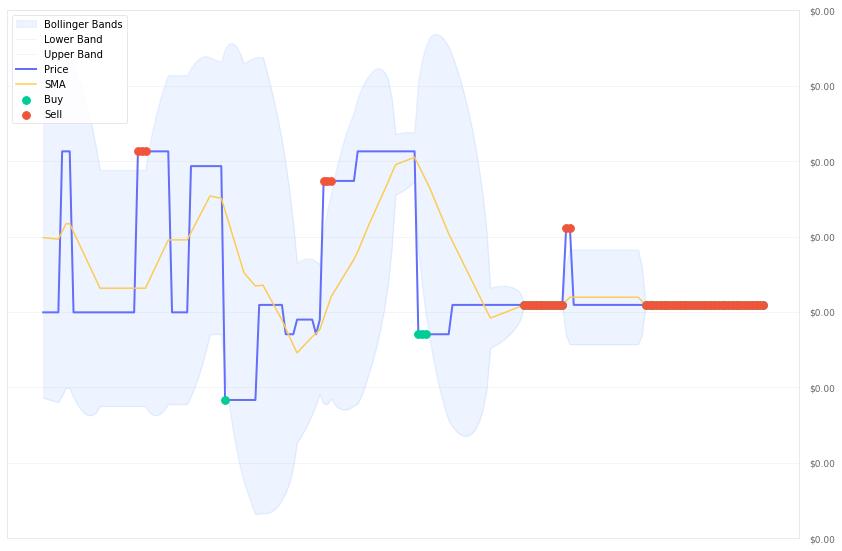 TiFi Bollinger Bands