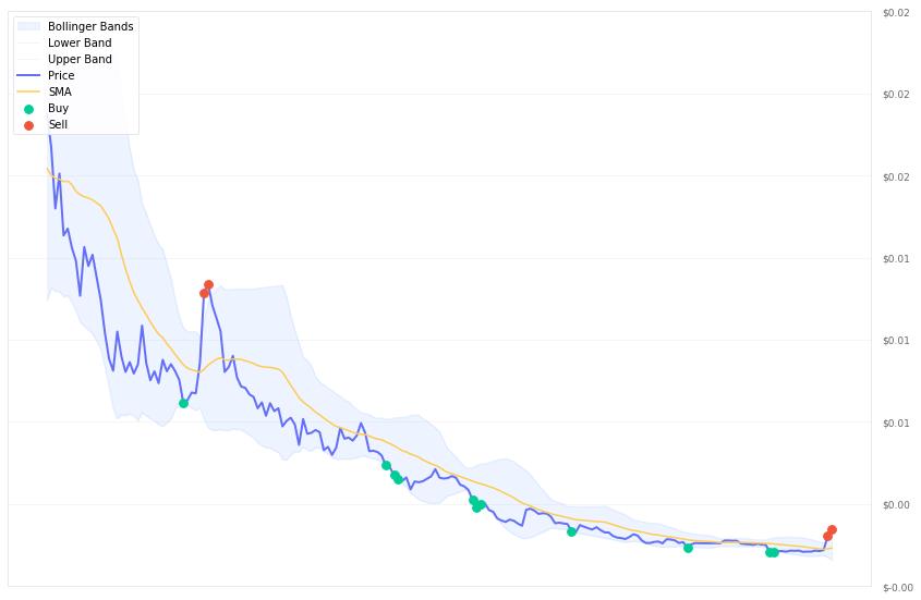 titcoin Полосы Боллинджера