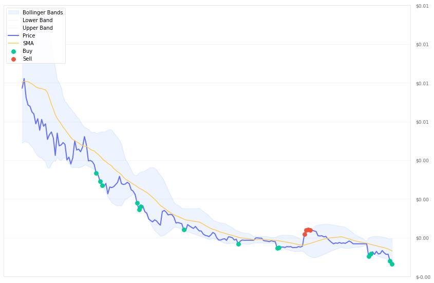 titcoin Полосы Боллинджера