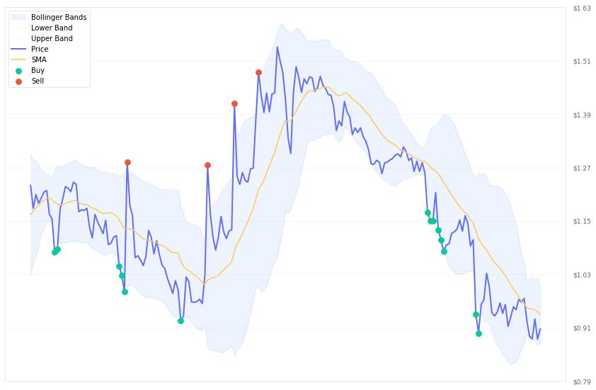 Tokamak Network Bollinger Bands