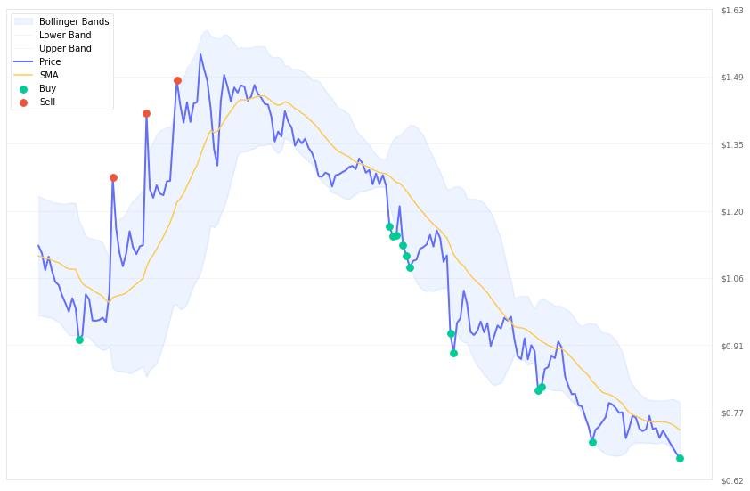 Tokamak Network Bollinger Bands