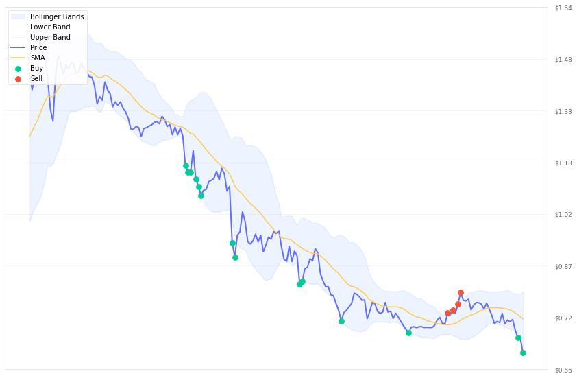 Tokamak Network Bollinger Bands
