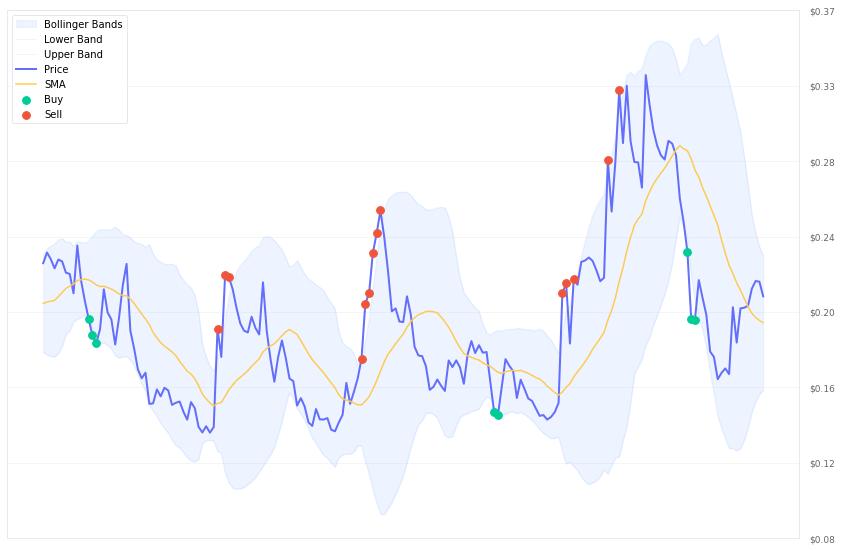 Tokemak Bollinger Bands
