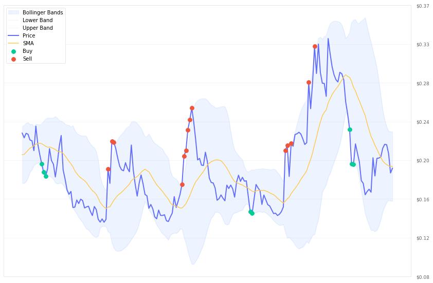 Tokemak Bollinger Bands