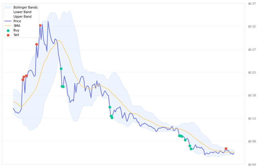 Tokemak Bollinger Bands