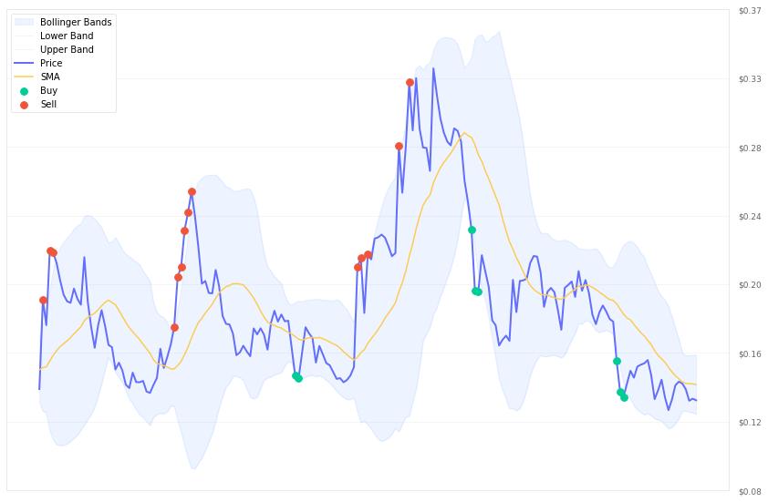 Tokemak Bollinger Bands
