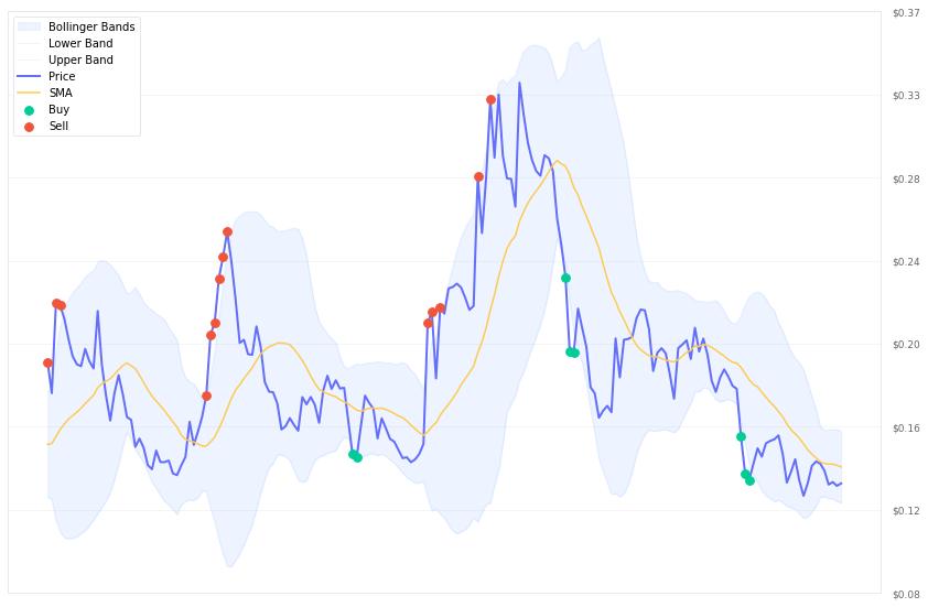 Tokemak Bollinger Bands