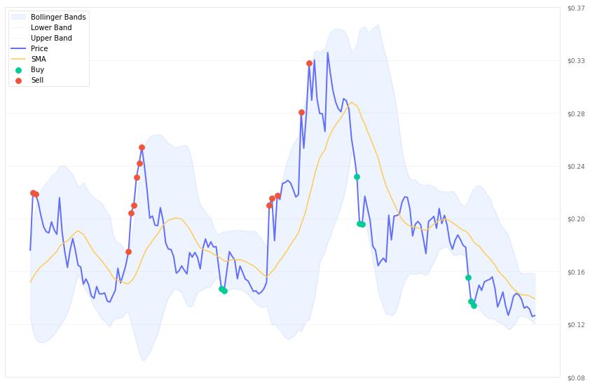 Tokemak Bollinger Bands