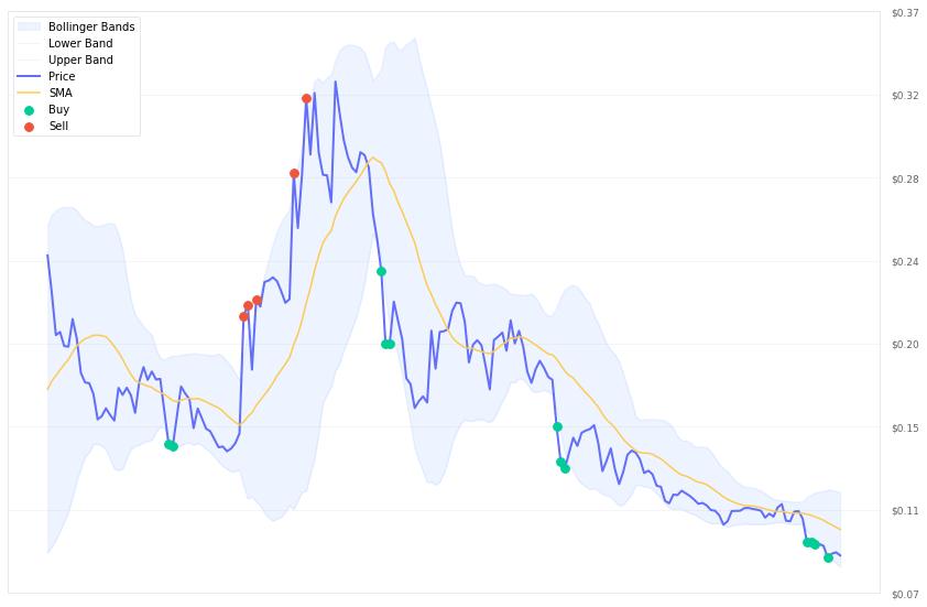Tokemak Bollinger Bands