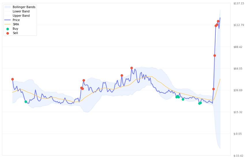 tokenbot Bollinger Bands