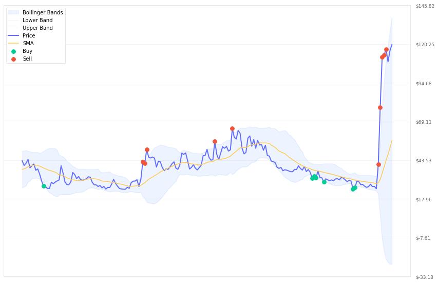 tokenbot Boillinger Bands