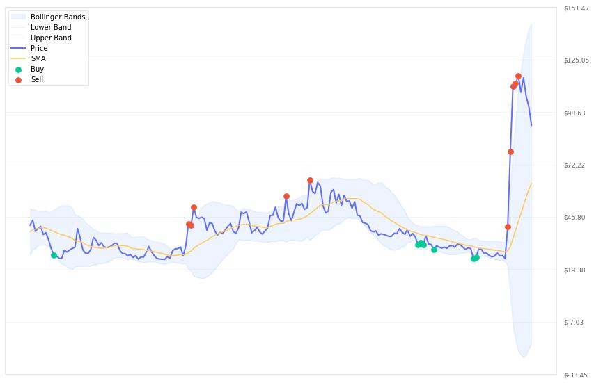 tokenbot Bollinger Bands