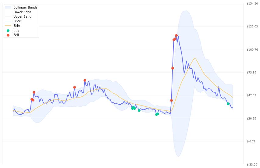tokenbot Bollinger Bands