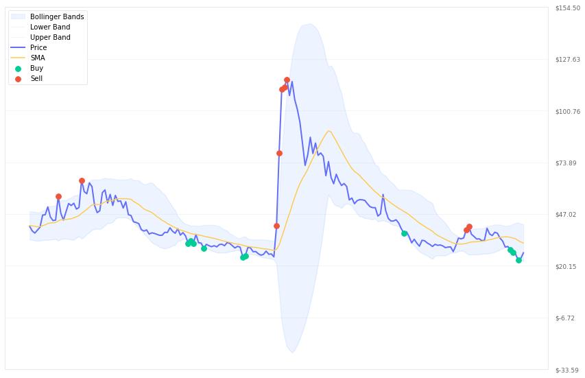 tokenbot Bollinger Bands