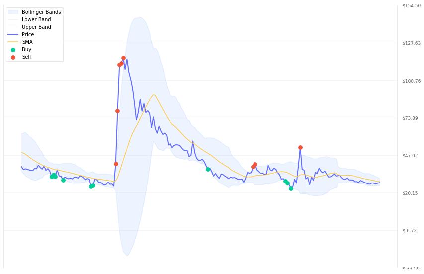 tokenbot Bollinger Bands