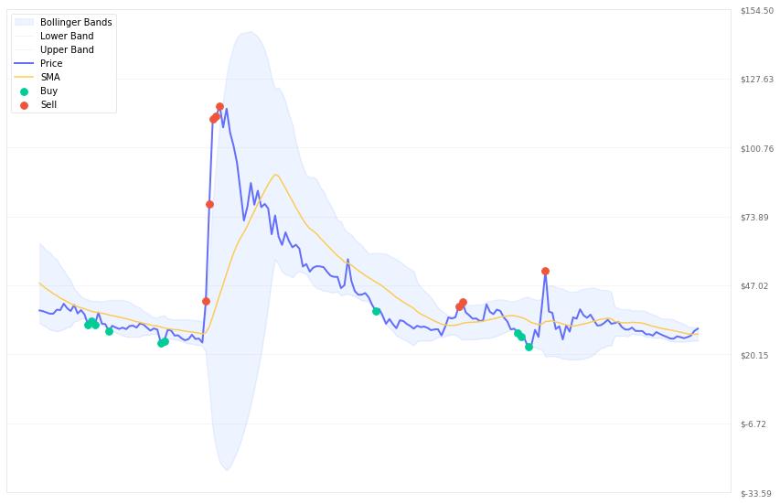 tokenbot Полосы Боллинджера