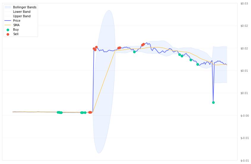TokenClub Полосы Боллинджера