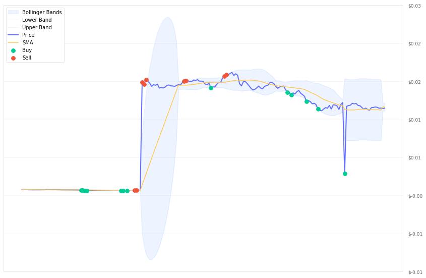 TokenClub Полосы Боллинджера