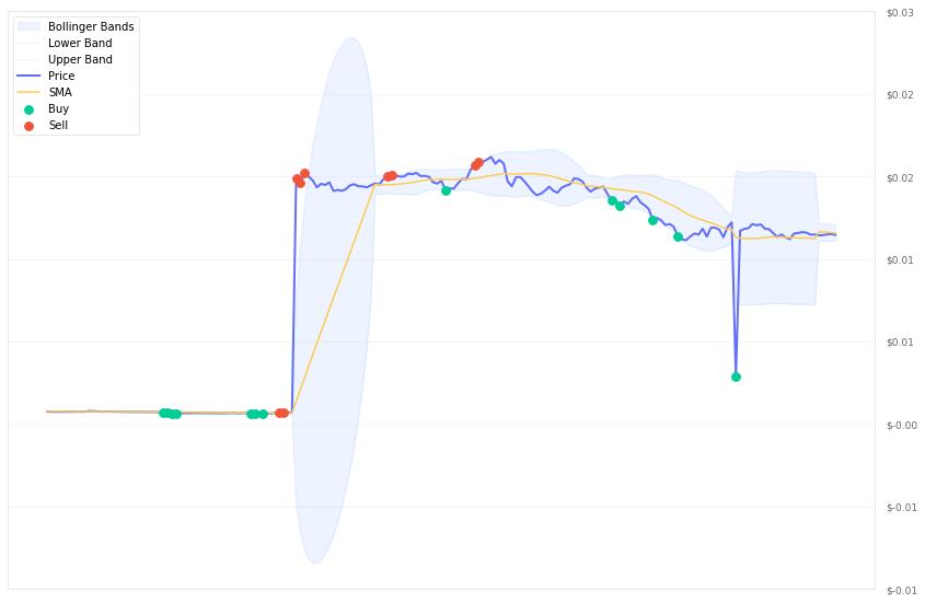 TokenClub Полосы Боллинджера