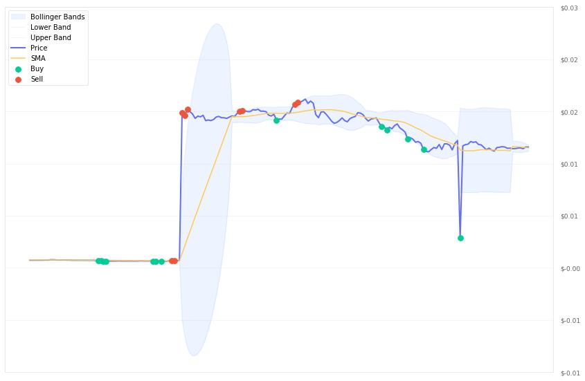 TokenClub Полосы Боллинджера