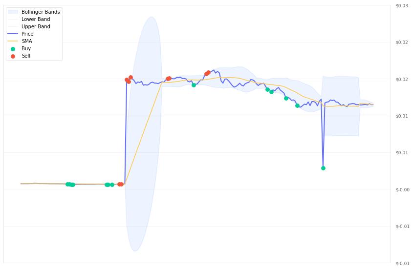 TokenClub Полосы Боллинджера