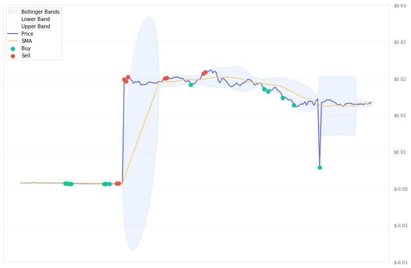 TokenClub Полосы Боллинджера