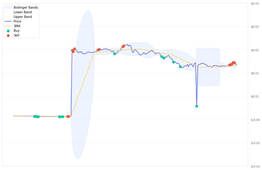 TokenClub Полосы Боллинджера