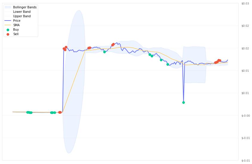 TokenClub Полосы Боллинджера