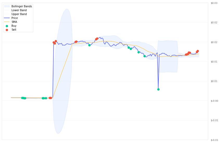TokenClub Полосы Боллинджера