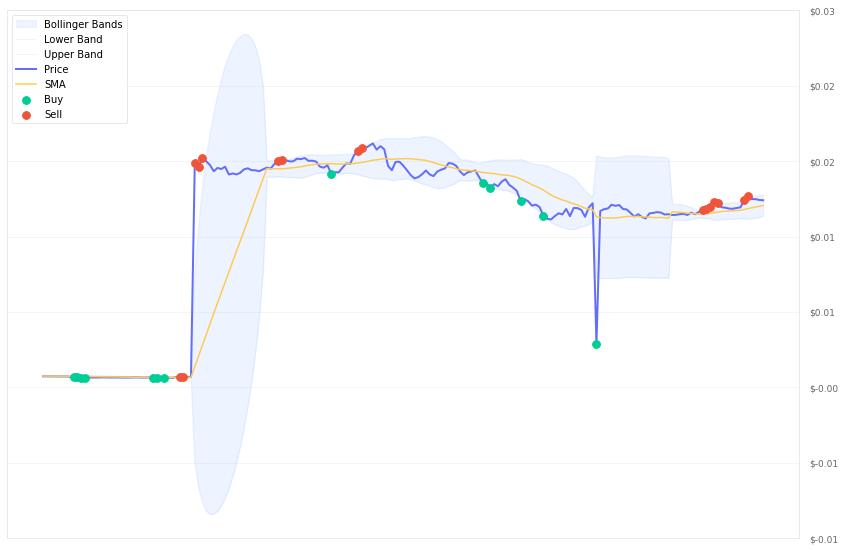 TokenClub Полосы Боллинджера