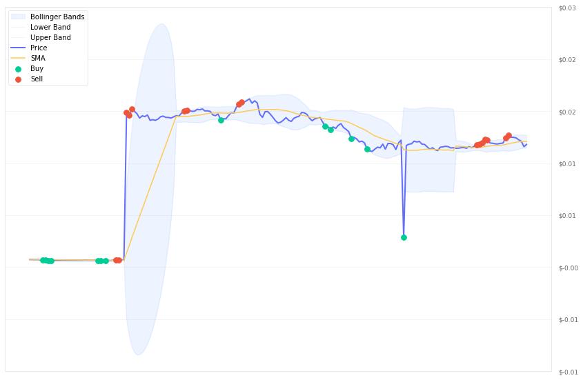 TokenClub Полосы Боллинджера