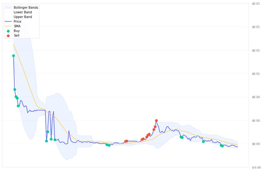 TokenClub Полосы Боллинджера