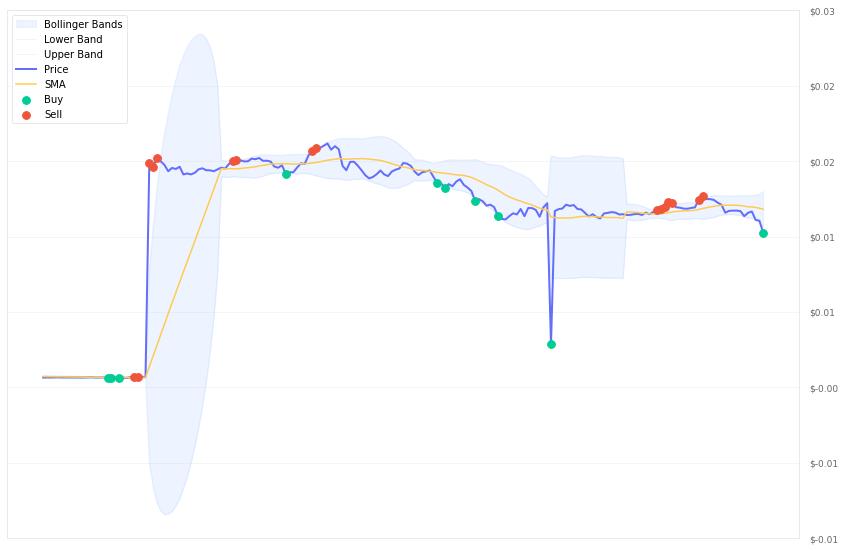 TokenClub Полосы Боллинджера