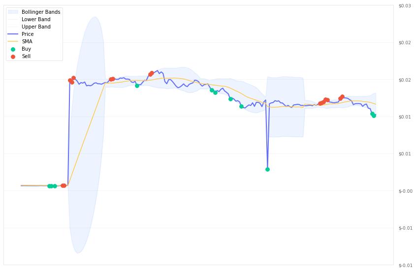 TokenClub Полосы Боллинджера