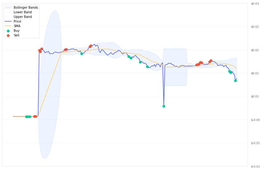 TokenClub Полосы Боллинджера