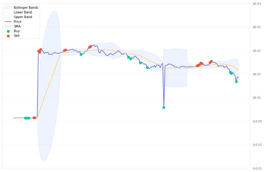 TokenClub Полосы Боллинджера
