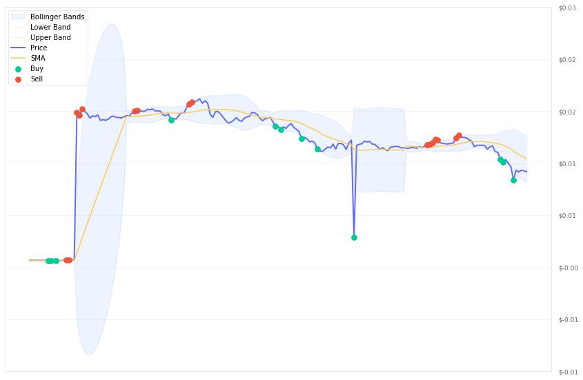 TokenClub Полосы Боллинджера