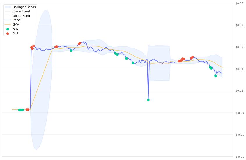 TokenClub Полосы Боллинджера